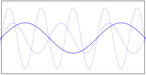 Natural Science I Unit 7: Sound and Waves