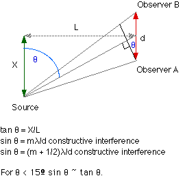 Physics: Simple Harmonic Motion