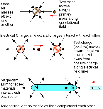 Scholars Online Physics: Magnetic Fields